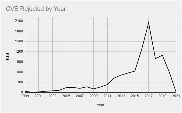 The Rundown: CVE IDs & REJECT Status – Rants of a deranged squirrel.